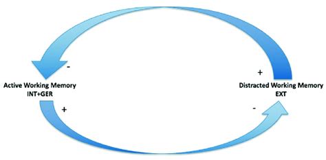 Illustrates A Negative Feedback Loop For Cognitive Load Working Memory Download Scientific