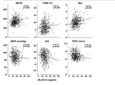 《美国心脏病协会》：维生素d状态与健康成年人动脉僵硬和血管功能障碍有关 知乎