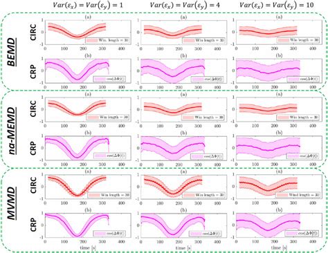 Results Of Simulation 6 A Comparison Of Bemd Na Memd And Mvmd Based Download Scientific
