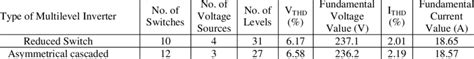 performance parameters of reduced switch and asymmetrical cascaded