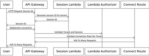 How Pegasystems Manages Multi Tenant Websocket Rate Limiting Issues With Amazon Api Gateway