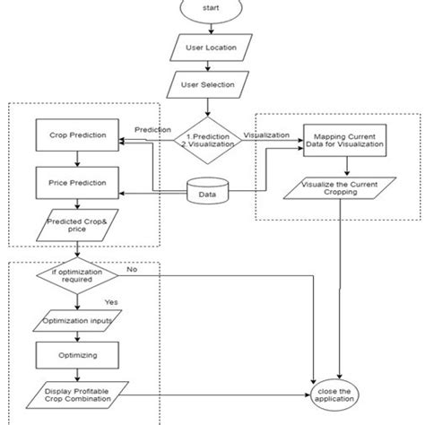 PDF Agro Genius Crop Prediction Using Machine Learning