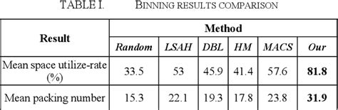 Figure 10 From Robot Online 3d Bin Packing Strategy Based On Deep Reinforcement Learning And 3d