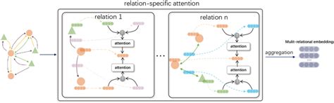 Multi‐relational Embedding Module Download Scientific Diagram