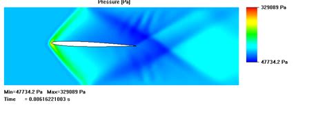 Naca Airfoil Simulation Projects Skill Lync