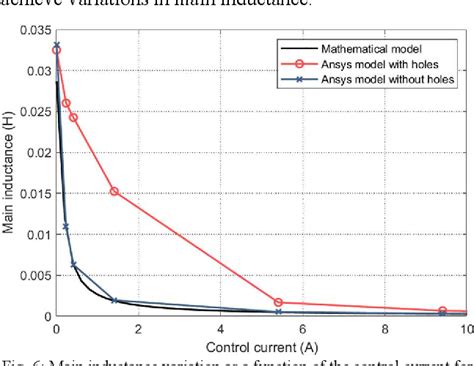 Figure 1 From Orthogonal Biasing Controllable Inductor Using A Commercial Hollow Toroid Core