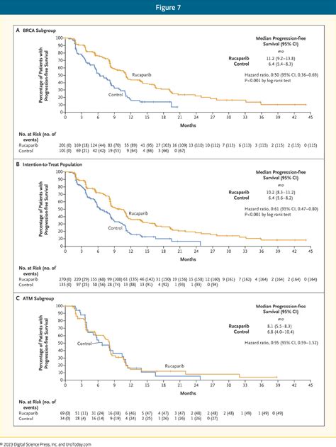 The Current State Of Treatment Implementation For MCRPC In North America