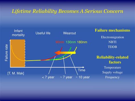 Ppt Agesim A Simulation Framework For Evaluating The Lifetime Reliability Of Processor Based