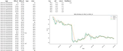 Phân Tích Dữ Liệu Bằng Python Ứng Dụng Phân Tích đường Sma Trong