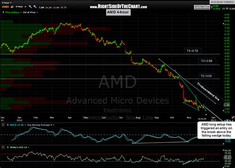 AMD Long Setup Triggered Right Side Of The Chart