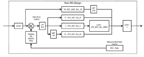 Technique To Expand Roll And Pitch Rate PID Gains Without Instabilities Traditional Helicopter