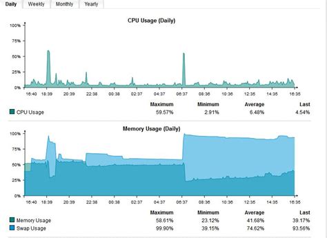 Cpu Spike Every 12 Hours General Discussion Sophos Utm Sophos
