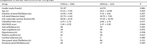 Table 1 From Safety And Efficacy Of Ablation Index Guided High Power Ablation For The Treatment