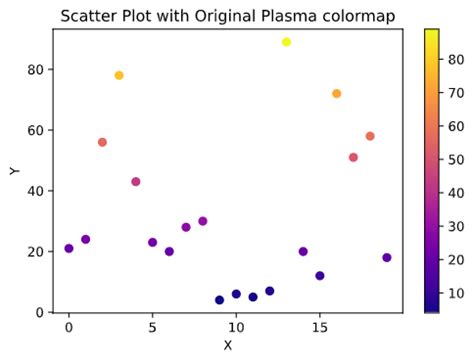 C Mo Revertir Un Mapa De Colores Usando Matplotlib En Python Barcelona Geeks