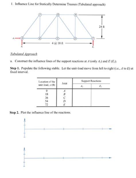Solved Influence Line For Statistically Determine Trusses