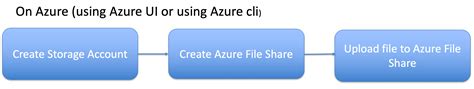 Cisco Capic Azure Kubernetes Service Integration With Azure File Share Services For Apps