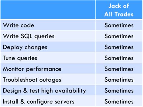 Full Stack Means Part Time Or Why DBAs Might Wanna Learn DevOps