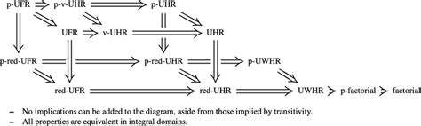 Implications Among Kinds Of Unique Factorization” 27 Fig 1 Download Scientific Diagram