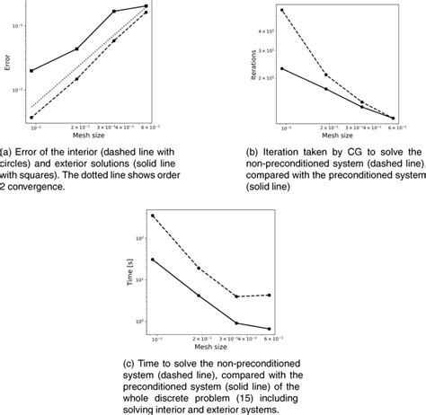 The Convergence Left Cg Iteration Counts Middle And Solving Time Download Scientific