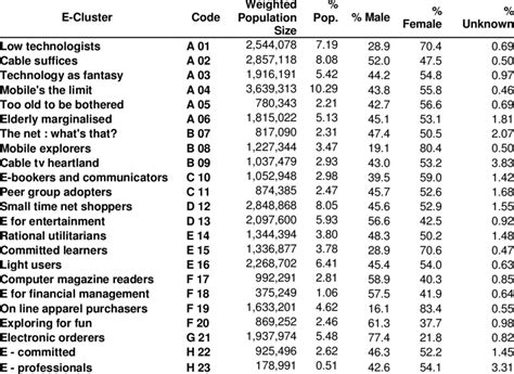 Population Sizes And Gender Mix Of The 23 Clusters Download Table