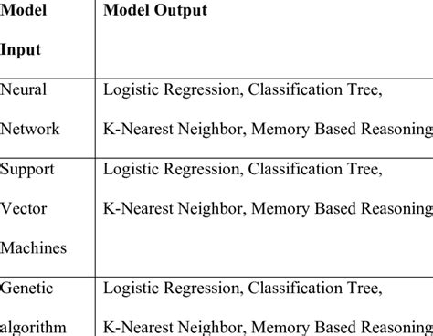 18 Ensemble Modeling Techniques For Classifications Problems With Download Table