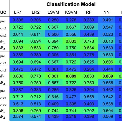 A Box Plot To Display The Auc Value Range For Each Feature Selection
