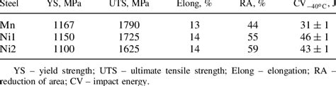 Tensile Impact Toughness And Fracture Toughness Properties Download Table