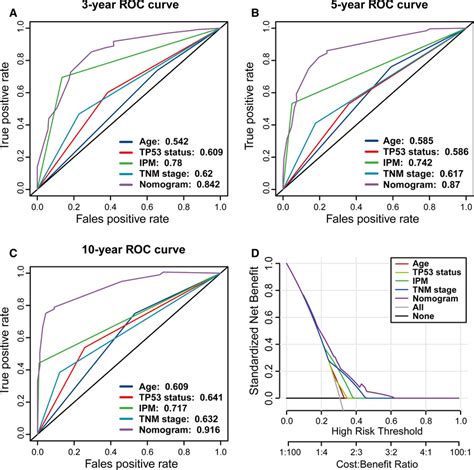 The Predictive Efficiency And Clinical Utility Were Compared Between Download Scientific