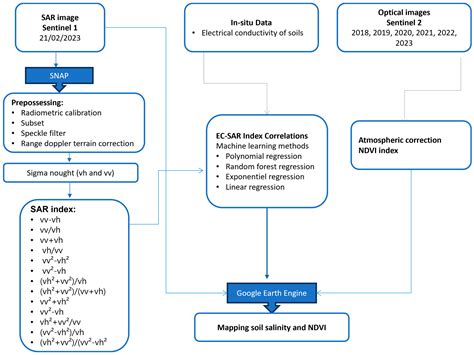 Evaluating Drought Effects On Soil Innovative Soil Salinity Monitoring Via SAR Data Sentinel