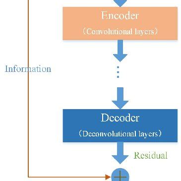 PDF Low Dose CT With A Residual Encoder Decoder Convolutional Neural