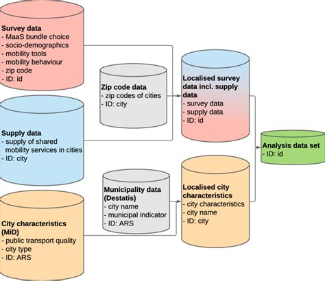 Data Flow Chart Showing The Data Generation Process Download Scientific Diagram
