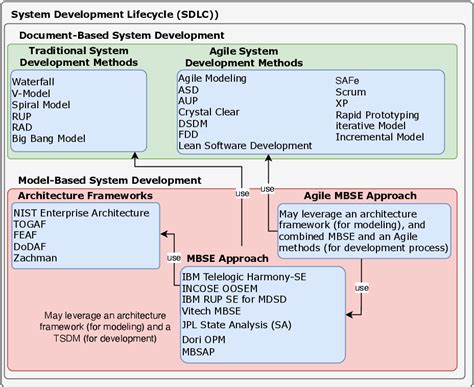 Figure 1 From An Agile Model Based Software Engineering Approach