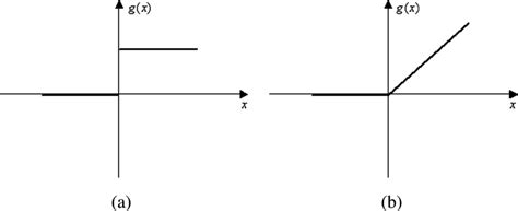 Two Type Of Activation Functions A Hardlimit Function Used In Neural