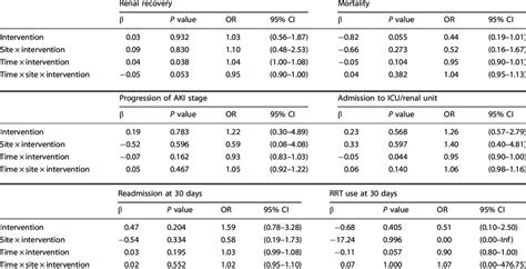 Results Of Segmented Regression Analyses Download Scientific Diagram