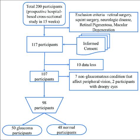 Flowchart Of Data Collection Download Scientific Diagram