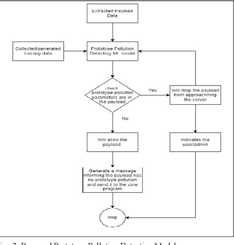Figure 1 From Machine Learning Based Web Application Plugin For Threat Detection And Ip Analysis