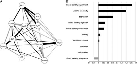 Regularized Partial Correlation Networks Of Sample 1 A And Edge
