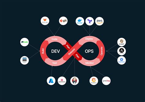 Devops Automation Tools Implementation Services And Cost Optimization