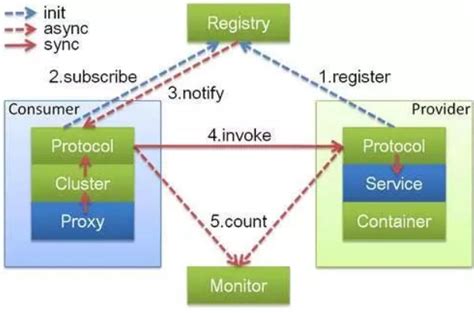 软件系统架构的发展和介绍，单体架构、垂直架构、分布式架构、分布式soa架构、分布式微服务架构 Csdn博客