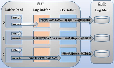 mysql binlog redolog undolog 日志 undo log日志格式 csdn博客