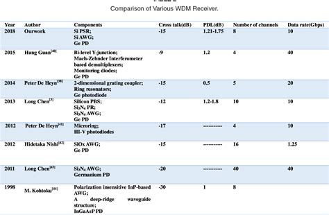 Figure 1 From Broadband Polarization Splitter Rotator And The Application In Wdm Receiver