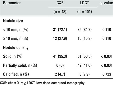 Pulmonary Nodule Size And Density By Imaging Modality In Patients With Download Scientific