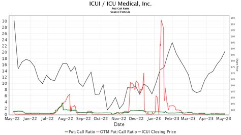 Needham Initiates Coverage Of Icu Medical Icui With Hold Recommendation