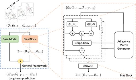 Figure 4 From A Universal Framework Of Spatiotemporal Bias Block For Long Term Traffic