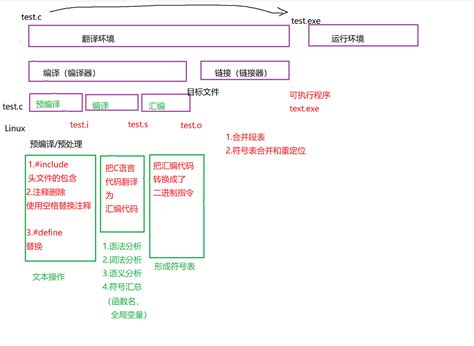 C语言程序环境和预处理