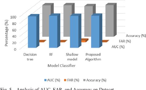 Figure 5 From Iot Attack Detection Method Based On Synthetic Minority Over Sampling With Random