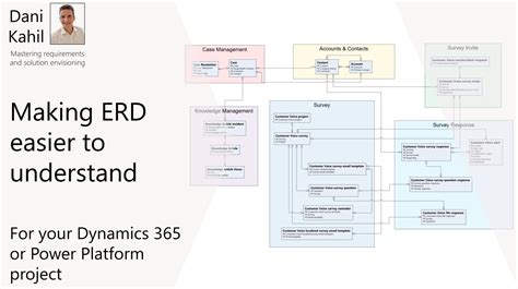 Making “entity Relationship Diagrams Erd ” Easier To Understand Mastering Requirements