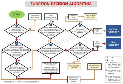 How To Use SUM Function In Anaplan Explanation Through An Example Anaplan Community
