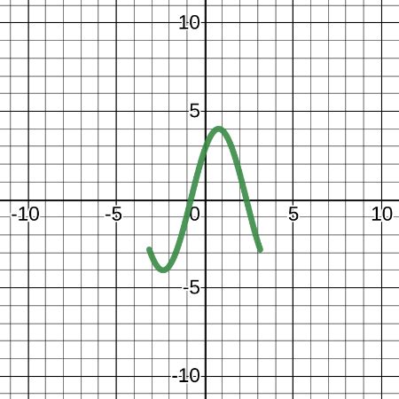 Graphing Sine Functions Practice Algebra Practice Problems Study Com