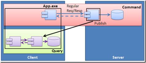 Command Query Separation And Soa